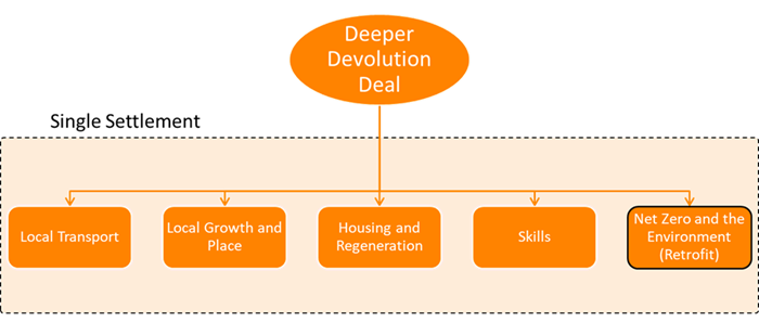 Devolution of powers on energy
